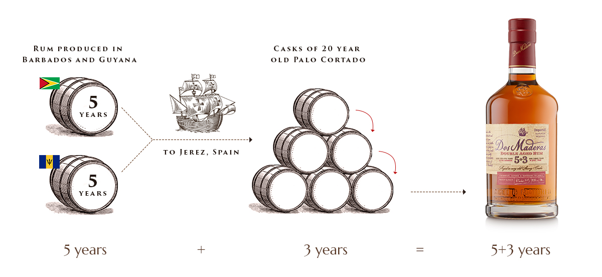 Dos Maderas 5+3 - Double Aged Spanish Rum